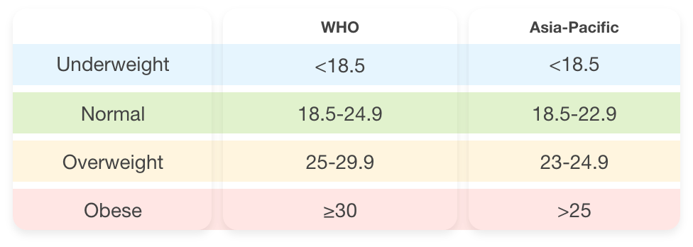 Bmi Calculator Nutrition Masterclass