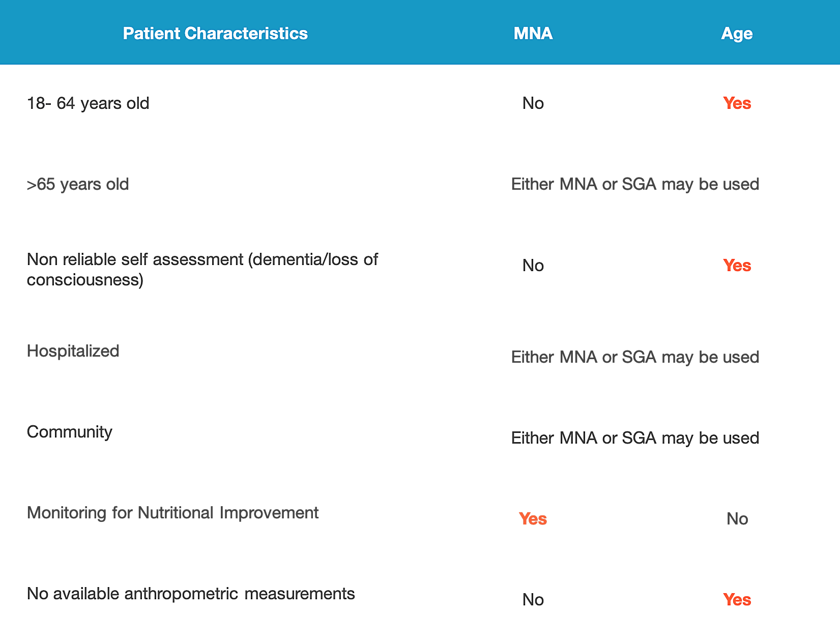 Battle of Nutritional Assessments: MNA vs SGA | Articles | Nutrition ...